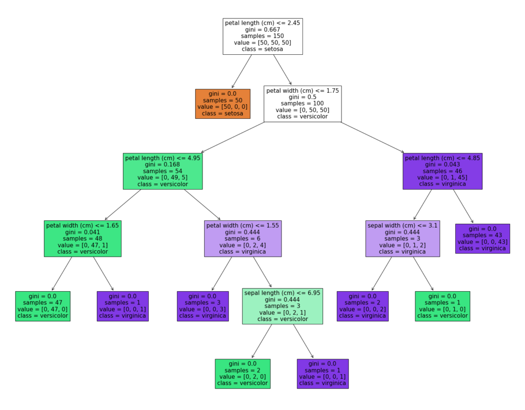 Random Forest Regression And Classification Explained Using Sklearn Python I N F O A R Y A N